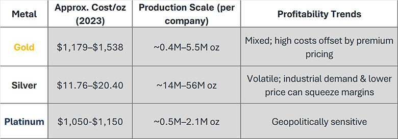 Gold, Silver and Platinum Production Costs In 2023 | Bunker Blog