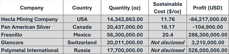 Gold, Silver and Platinum Production Costs In 2023 | Bunker Blog